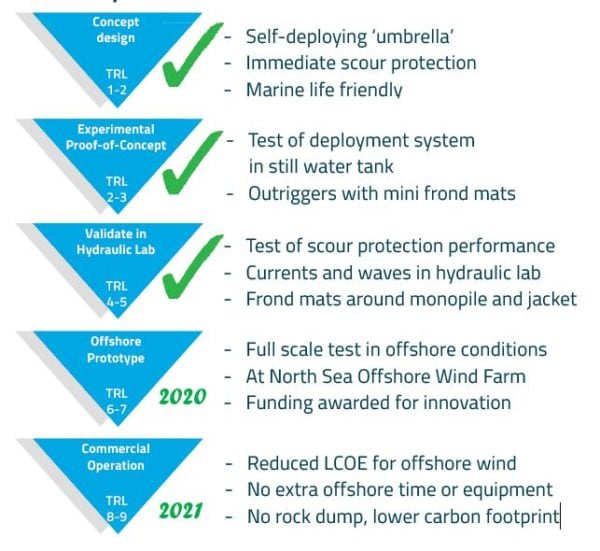 Scour Protection System (ScPS) – SPT Offshore
